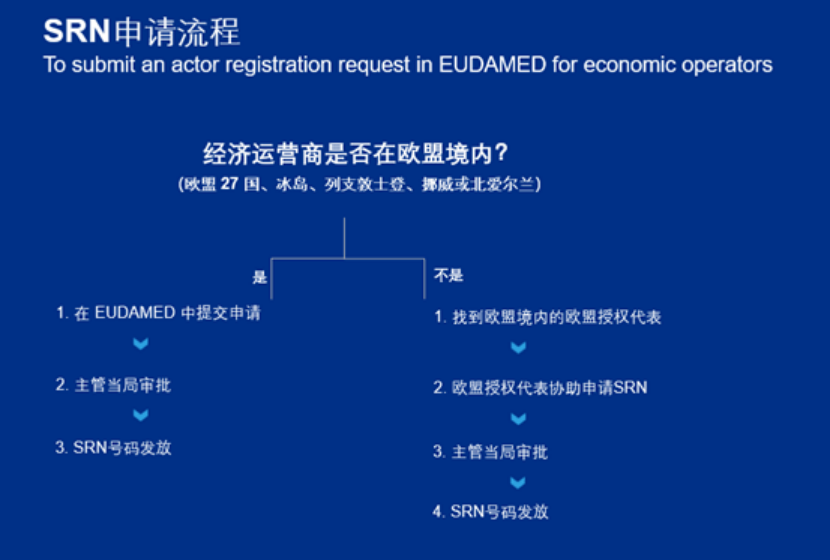 什么是欧盟医疗器械数据库EUDAMED?和SRN ？ - 佳美国际